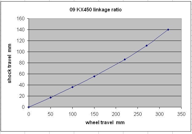 09 KX450F linkage ratio - Motorcycle Suspension - ThumperTalk